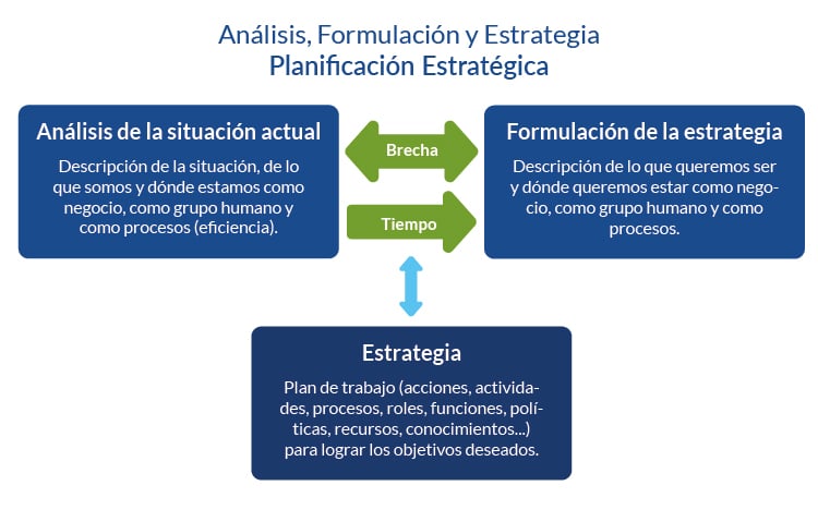 Proceso de Planificación Estratégica